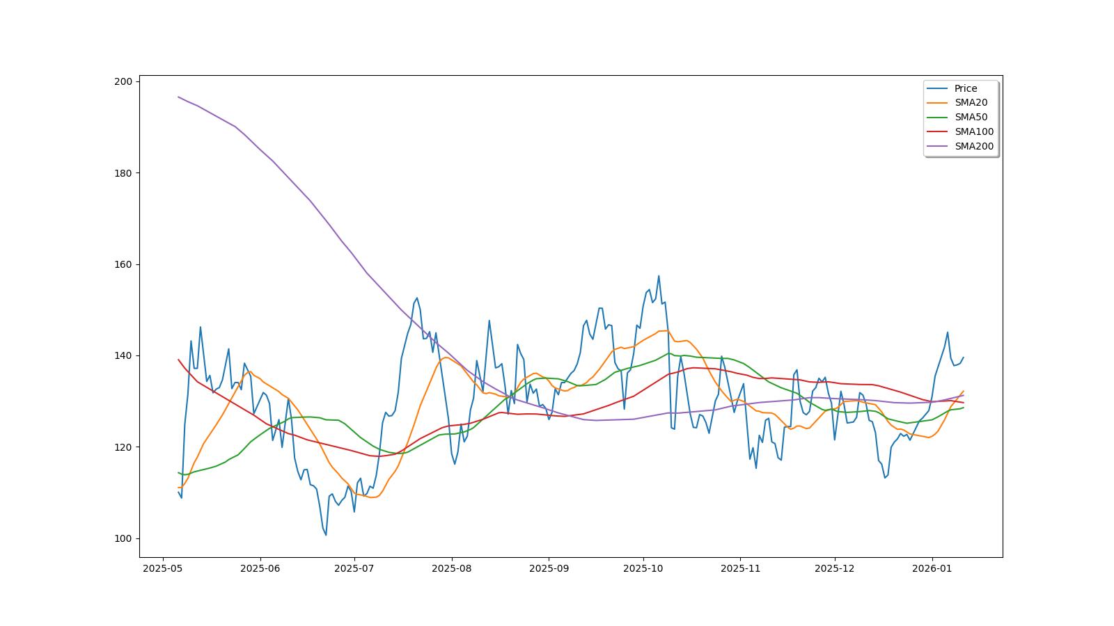 노시스 Simple Moving Averages