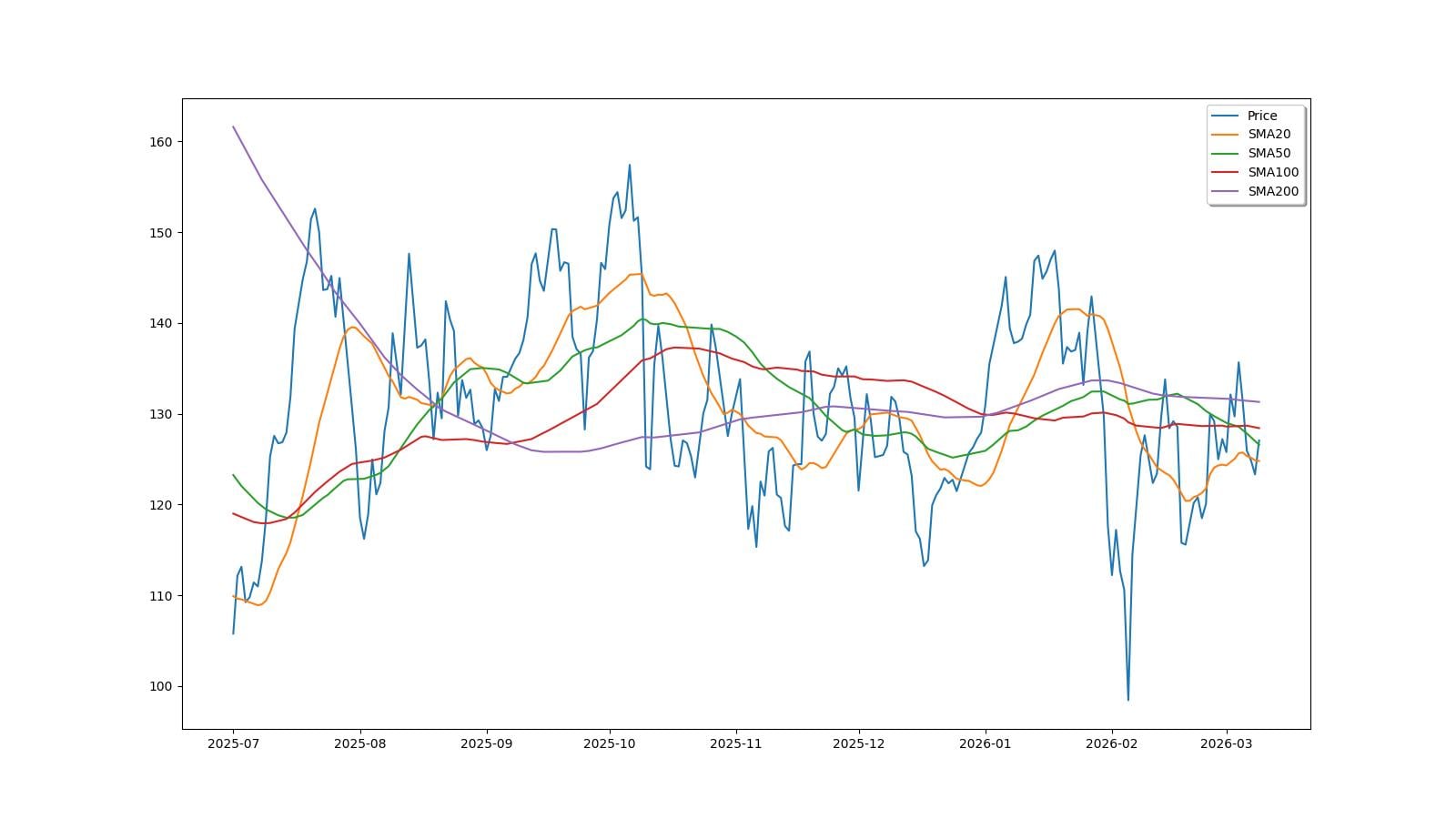 Gnosis Simple Moving Averages