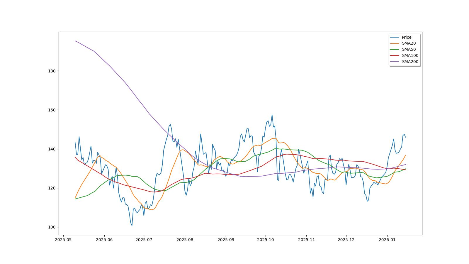 Gnosis Simple Moving Averages