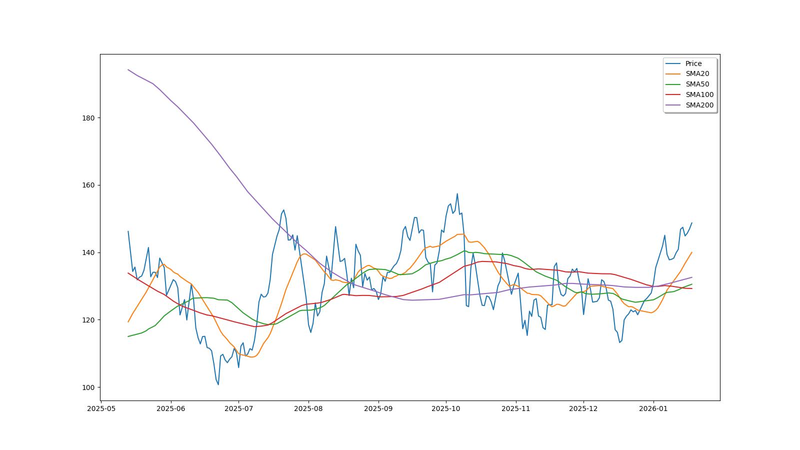 Gnosis Simple Moving Averages