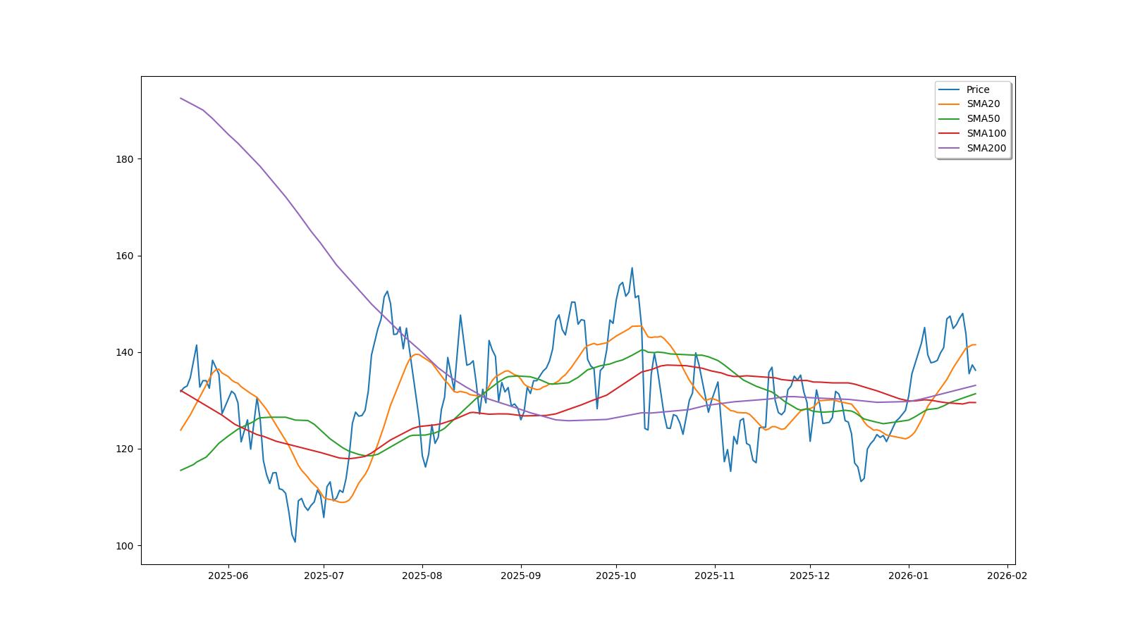 Gnosis Simple Moving Averages