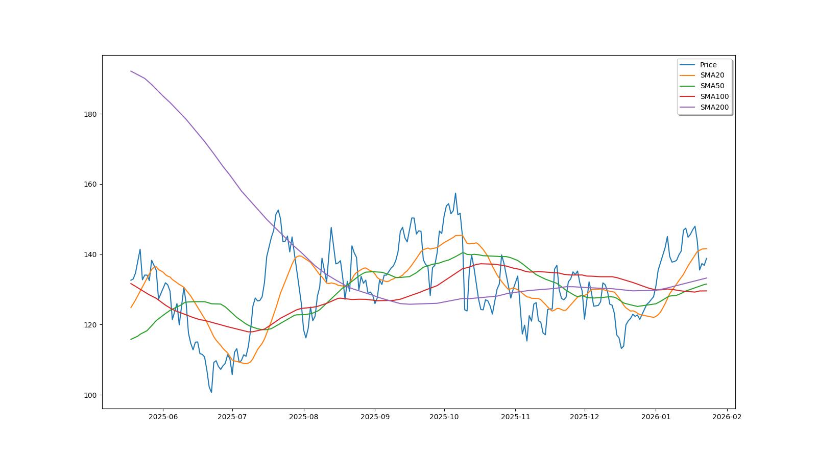 Gnosis Simple Moving Averages
