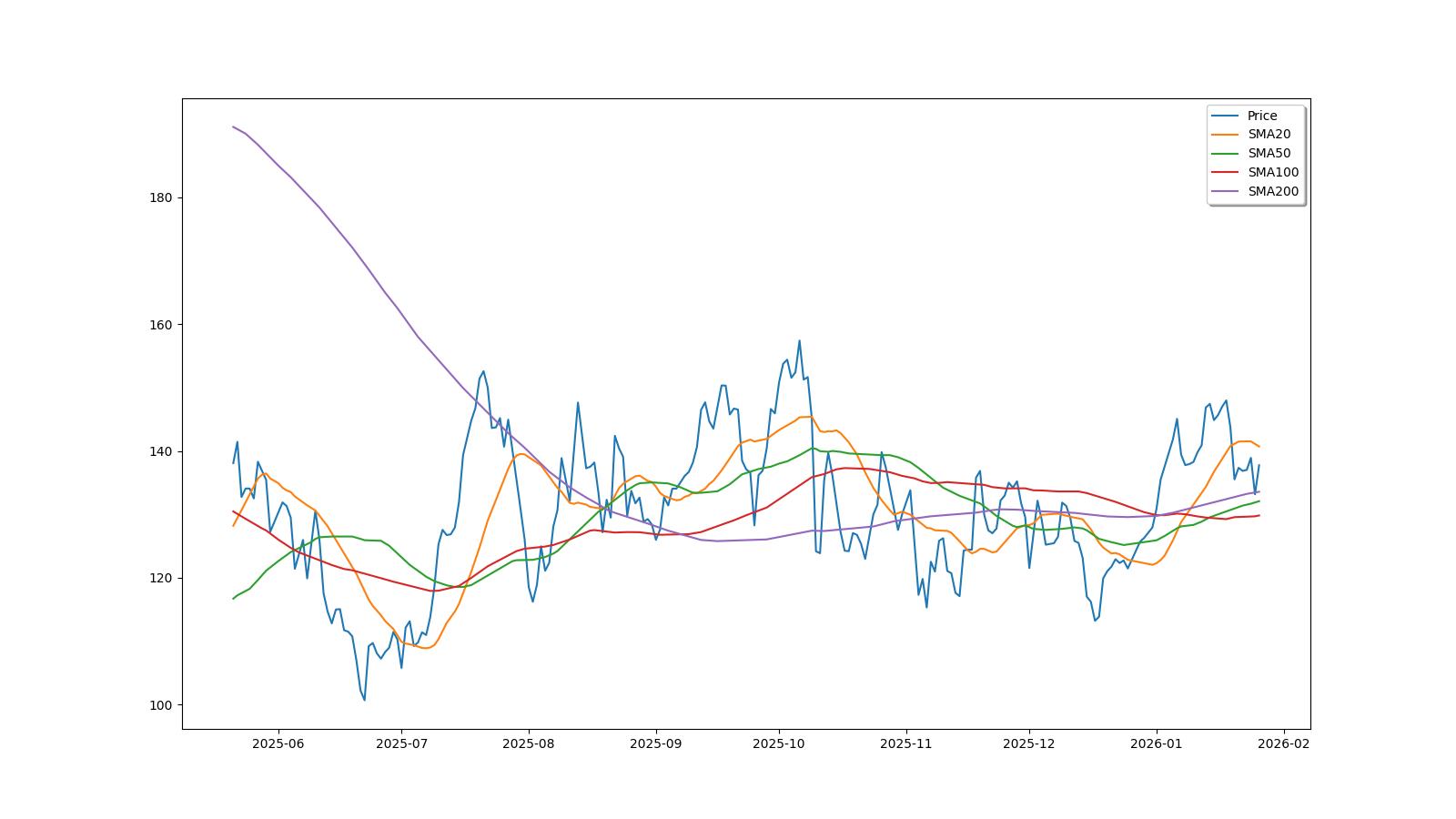Gnosis Simple Moving Averages