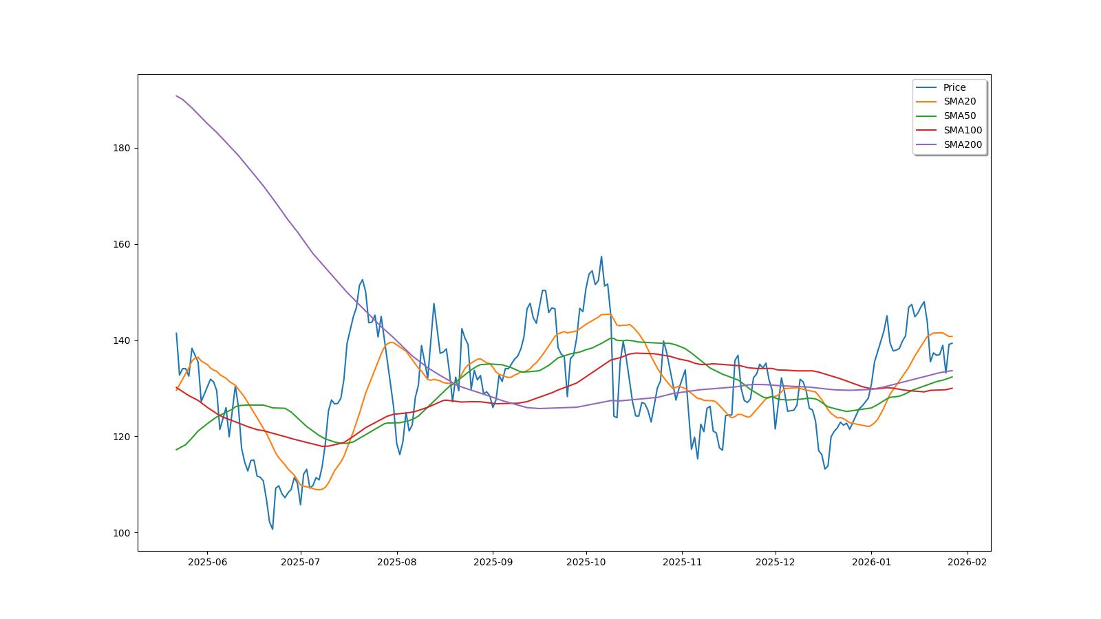Gnosis Simple Moving Averages