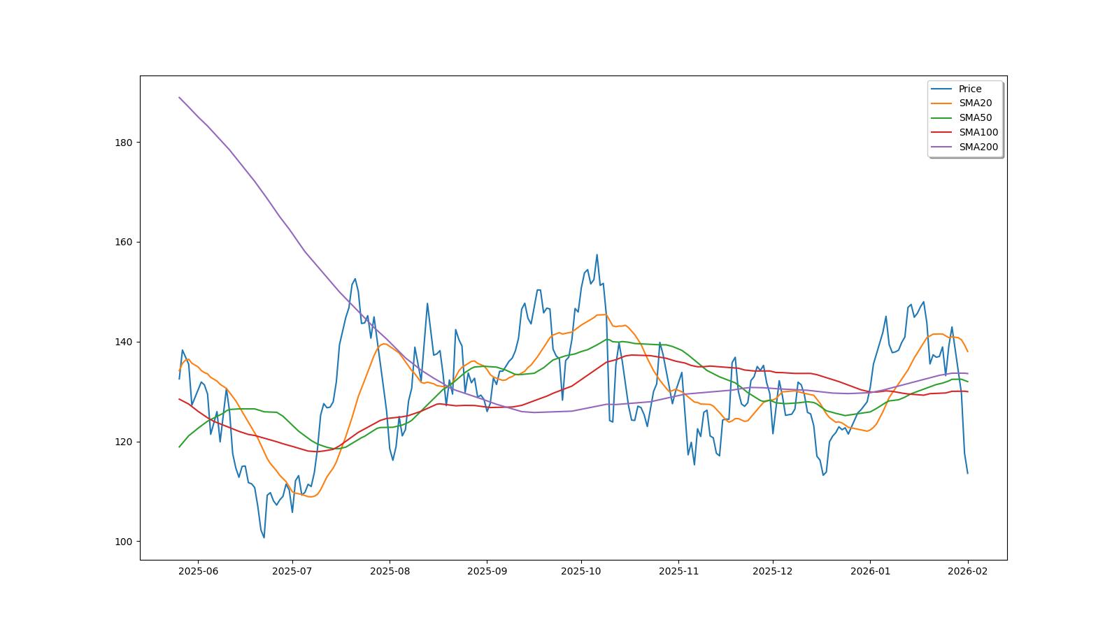 Gnosis Simple Moving Averages