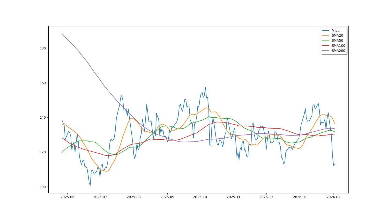 Gnosis Simple Moving Averages