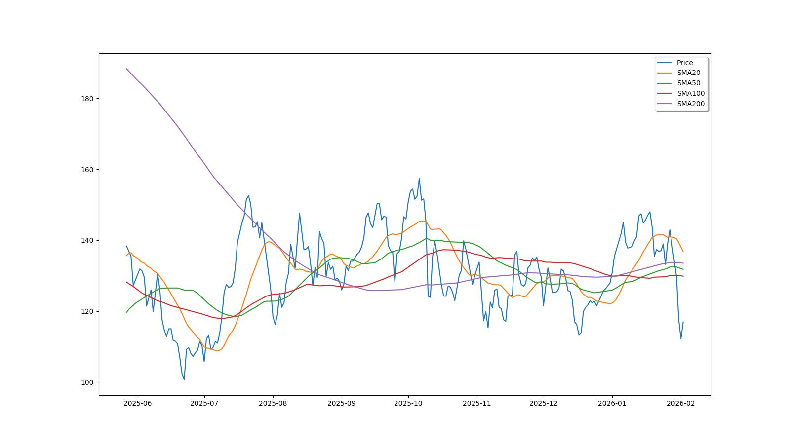 Gnosis Simple Moving Averages