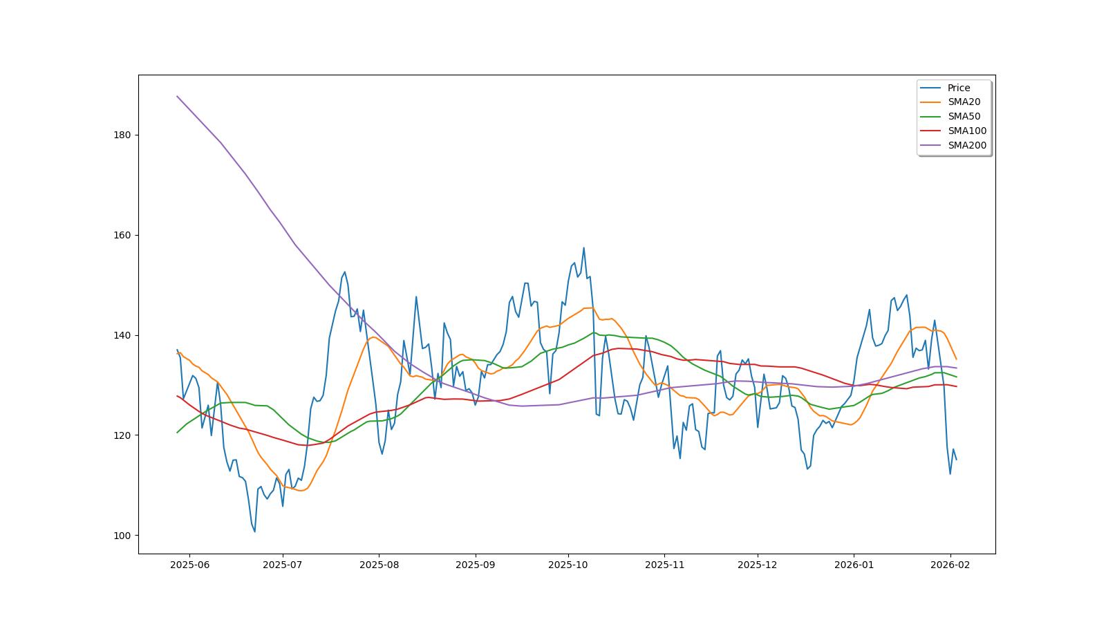 Gnosis Simple Moving Averages