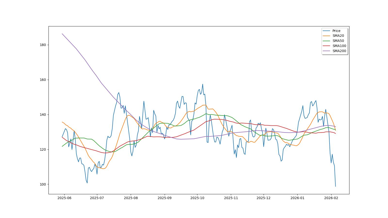 Gnosis Simple Moving Averages