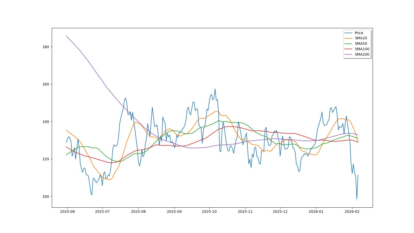 Gnosis Simple Moving Averages