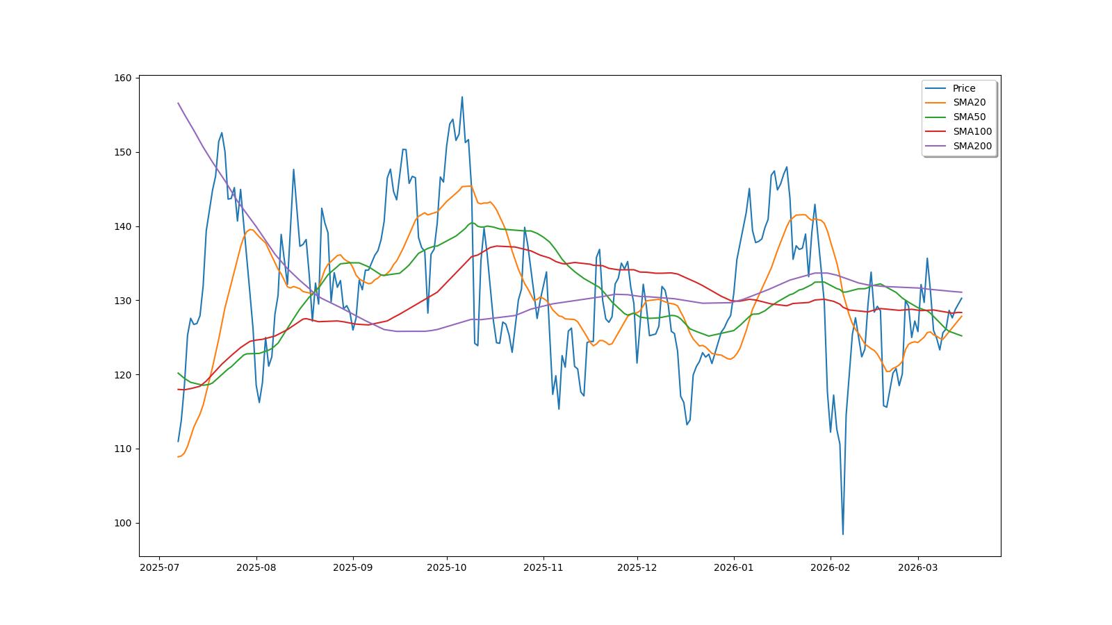 Gnosis Simple Moving Averages