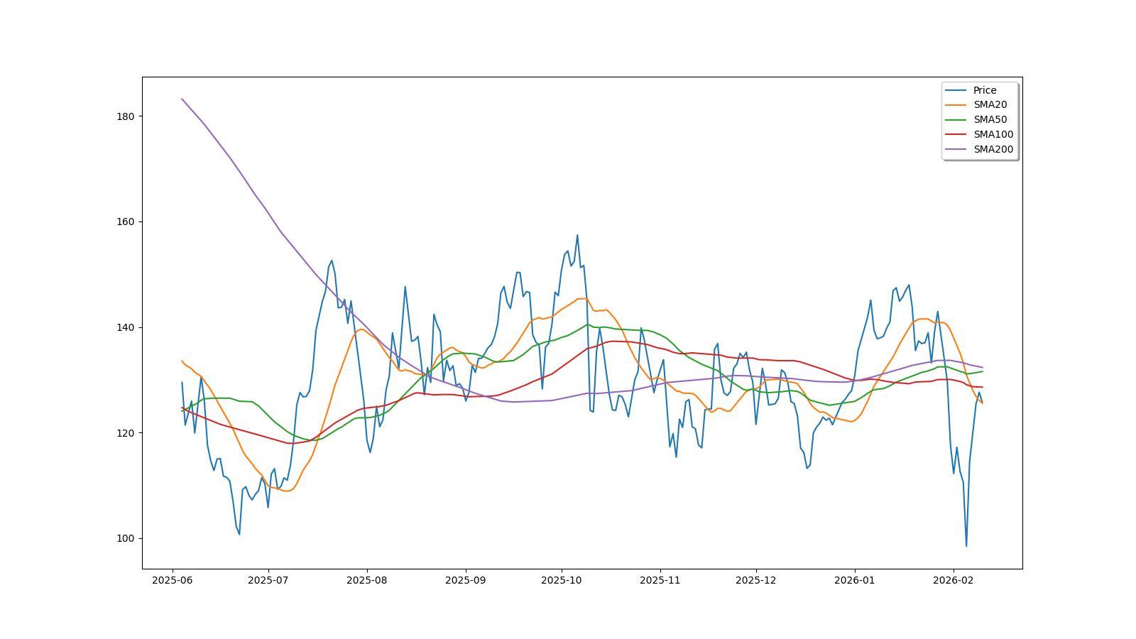 노시스 Simple Moving Averages