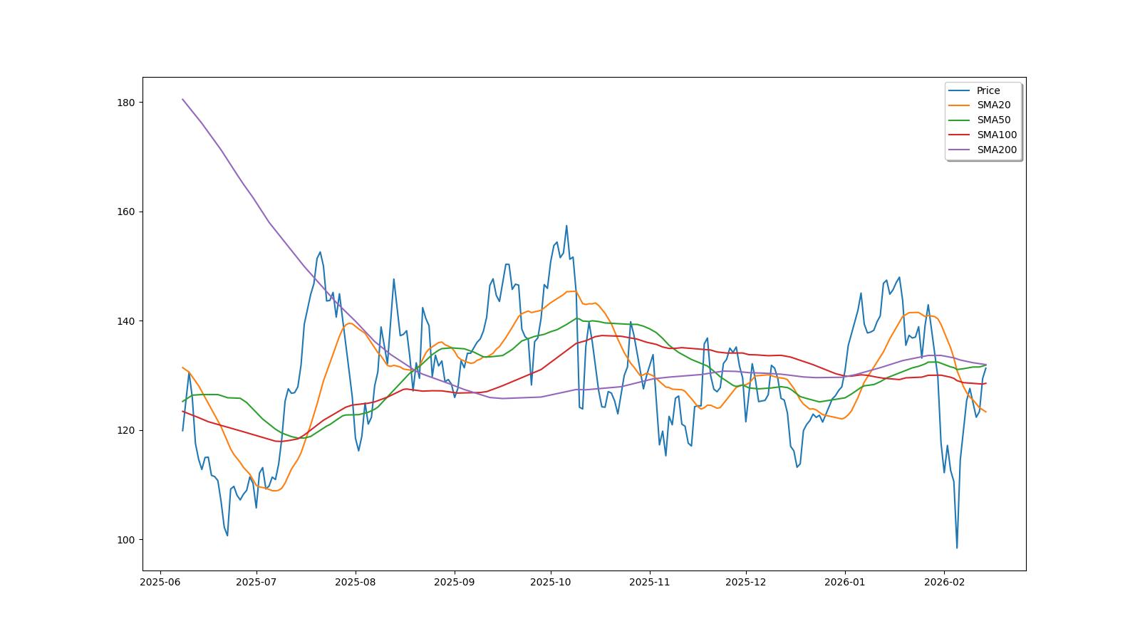 Gnosis Simple Moving Averages