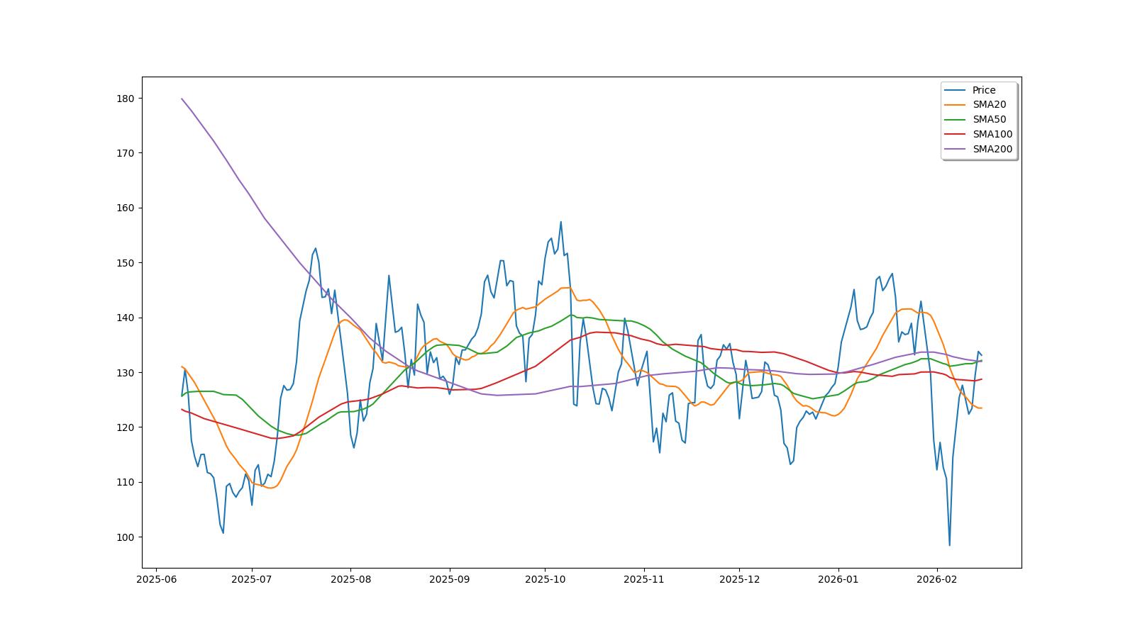 Gnosis Simple Moving Averages