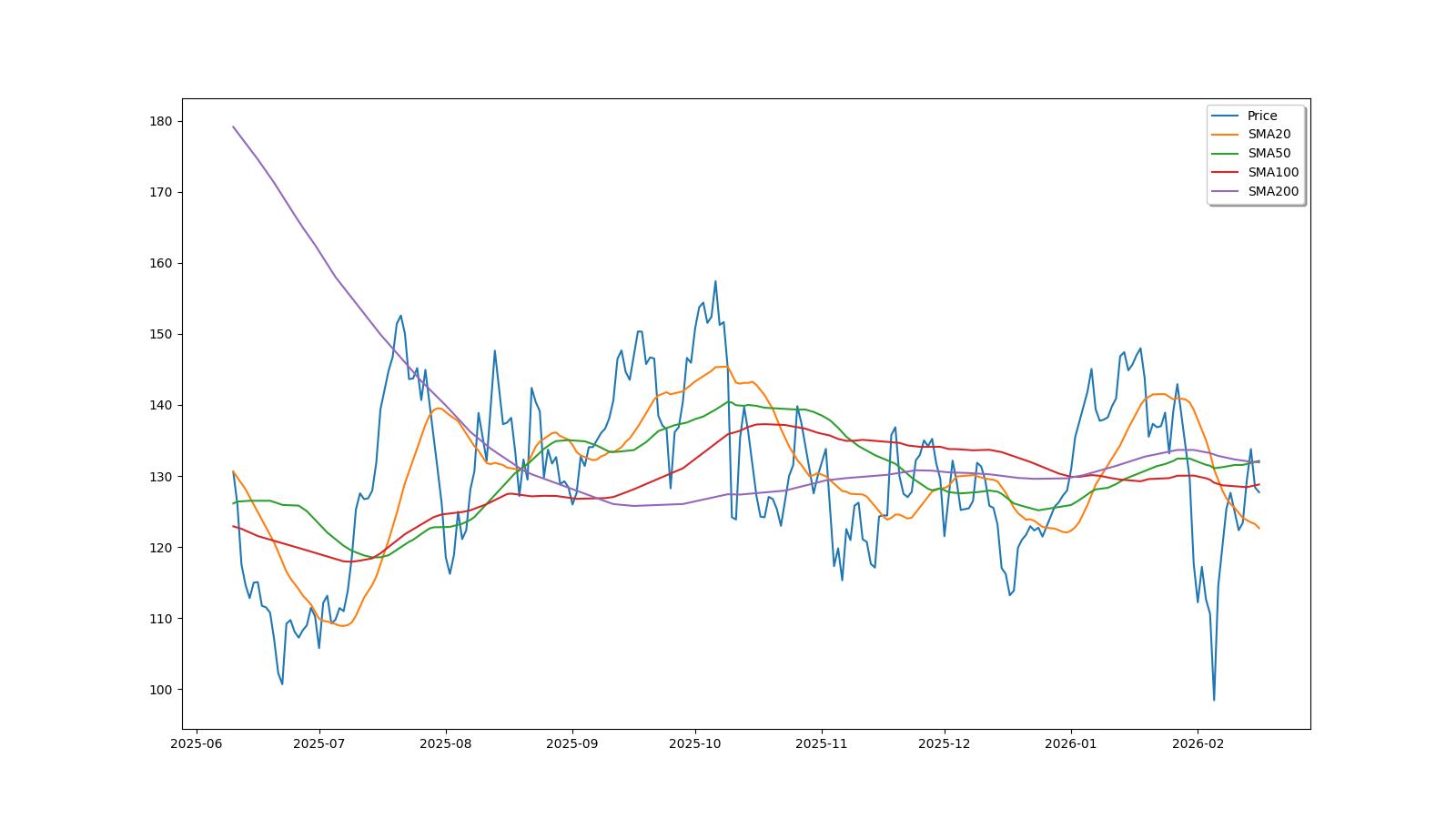 Gnosis Simple Moving Averages