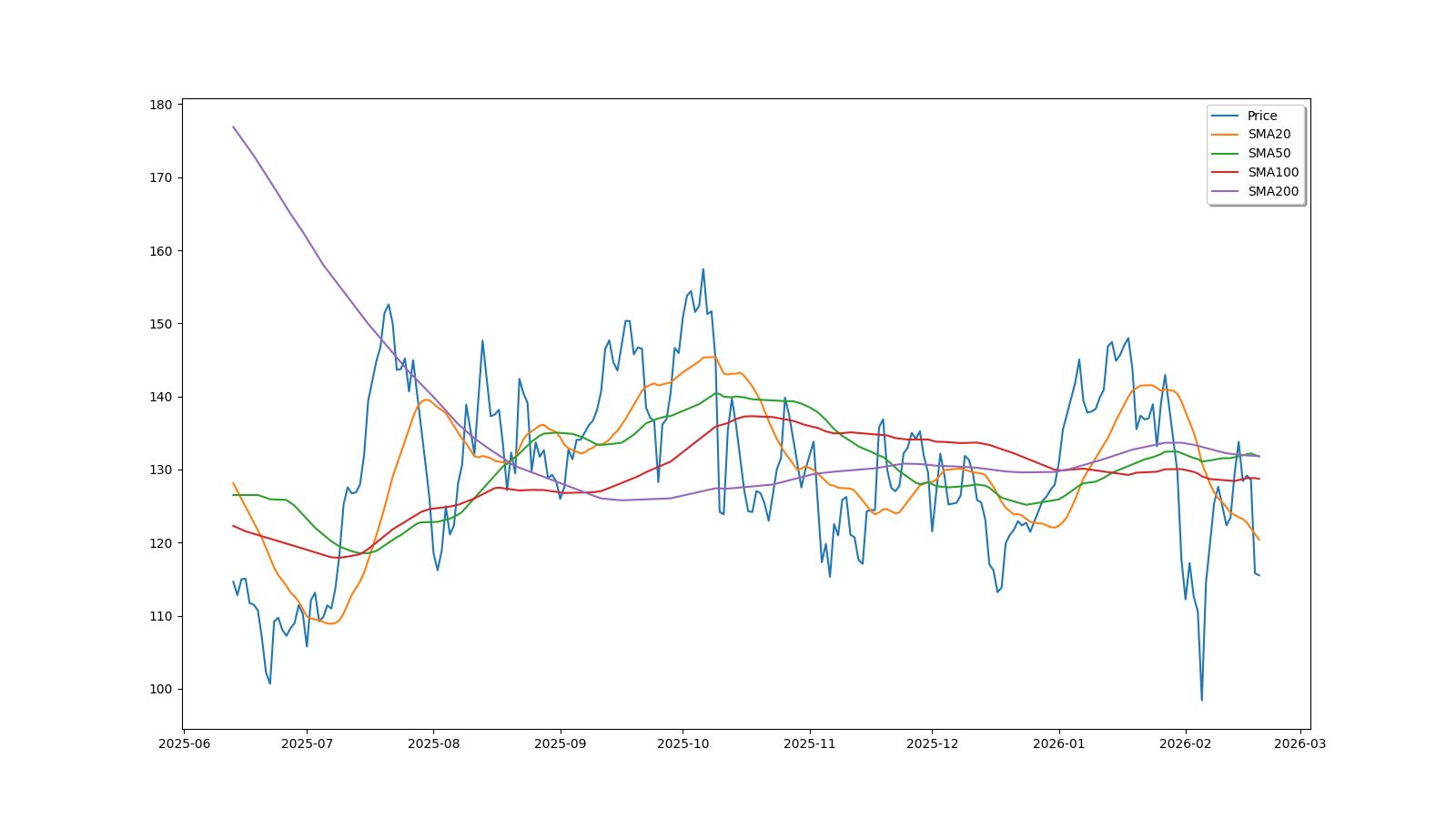 Gnosis Simple Moving Averages