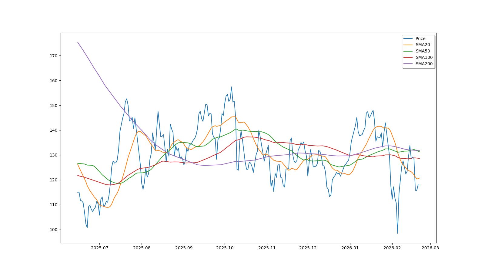 Gnosis Simple Moving Averages
