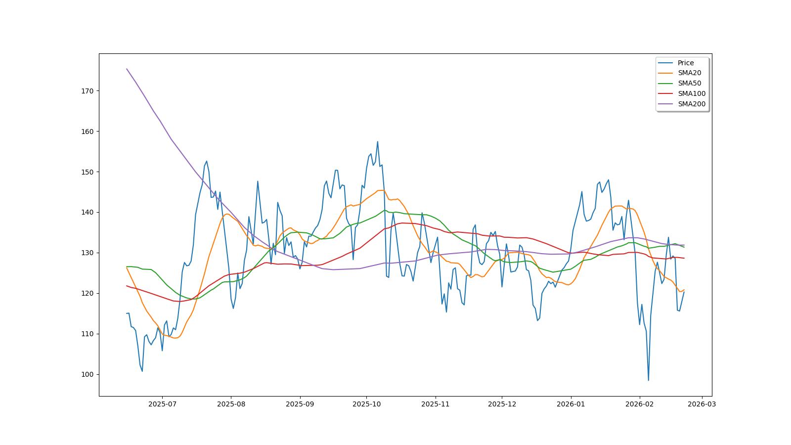 Gnosis Simple Moving Averages