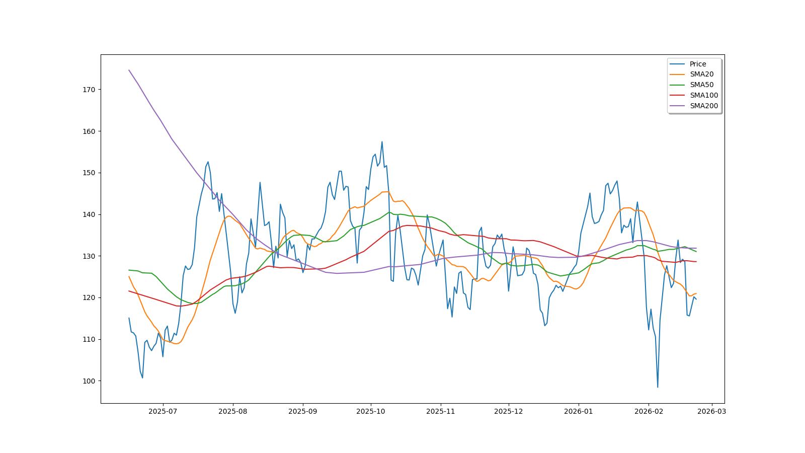 Gnosis Simple Moving Averages