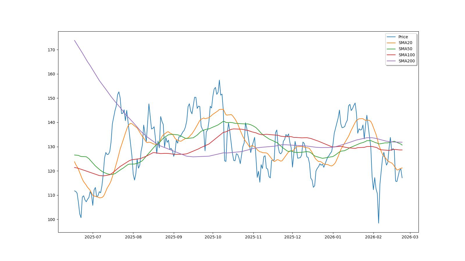 Gnosis Simple Moving Averages