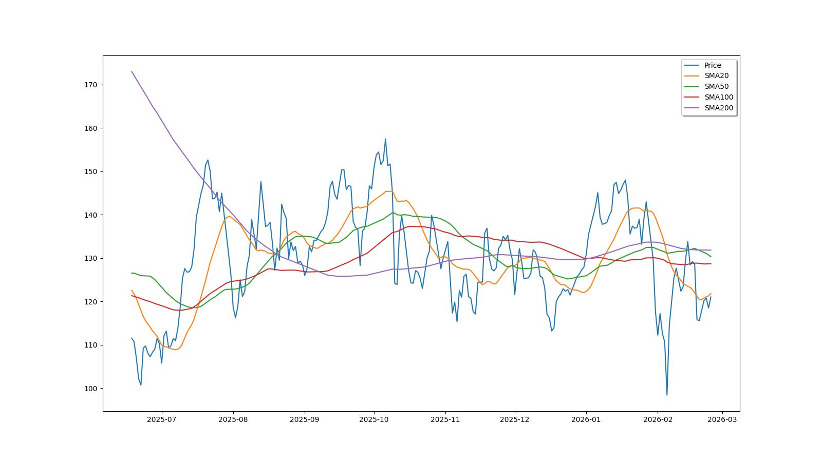 Gnosis Simple Moving Averages