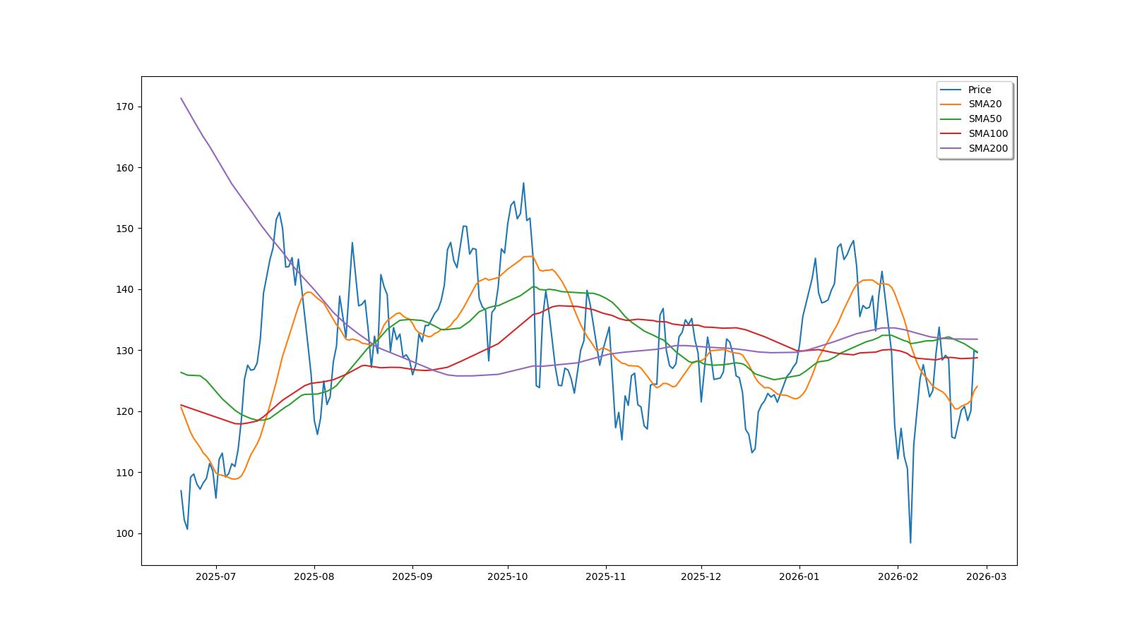 Gnosis Simple Moving Averages