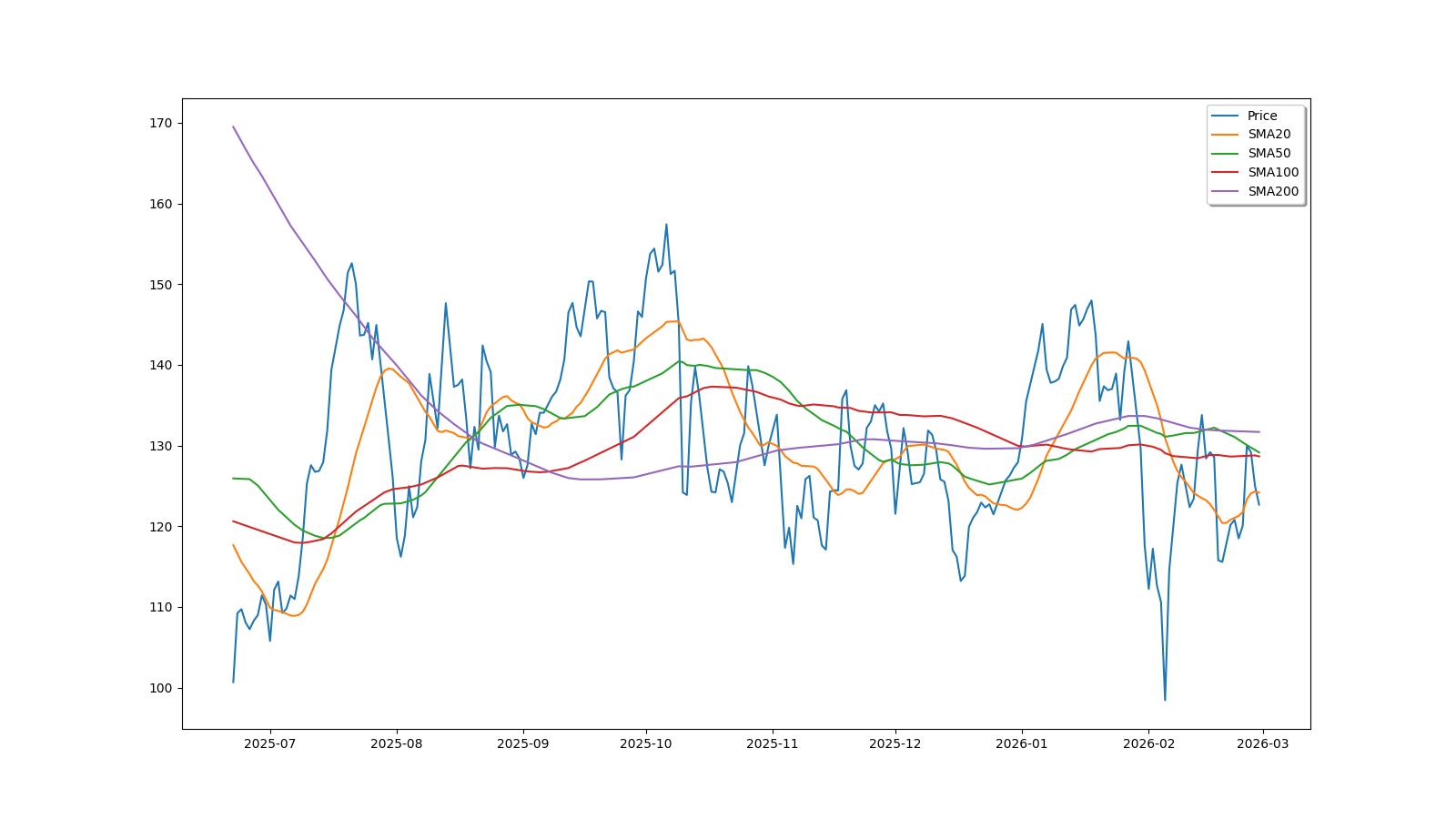 Gnosis Simple Moving Averages