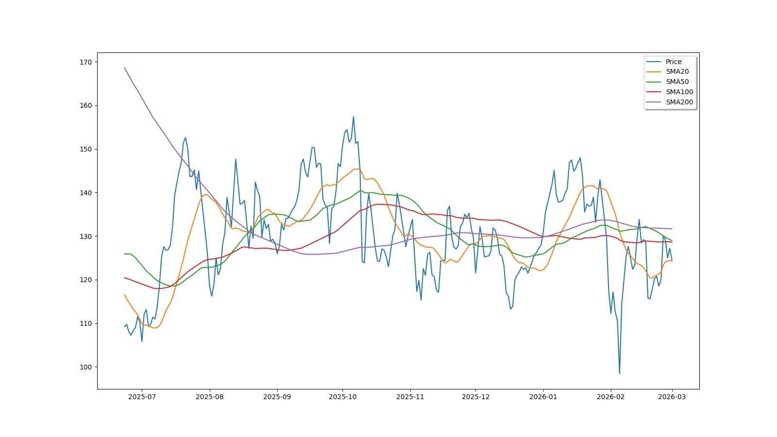 Gnosis Simple Moving Averages
