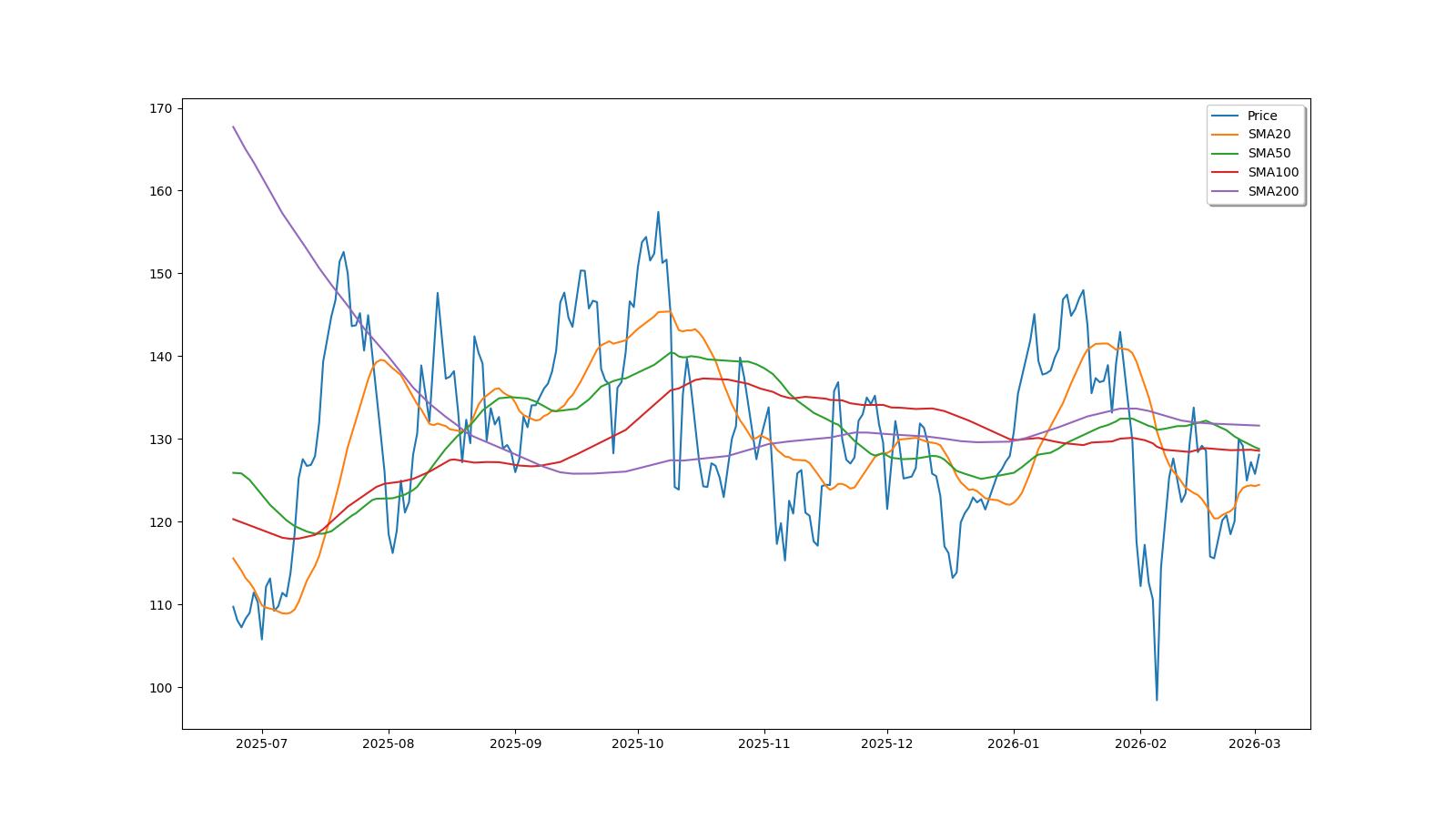 Gnosis Simple Moving Averages