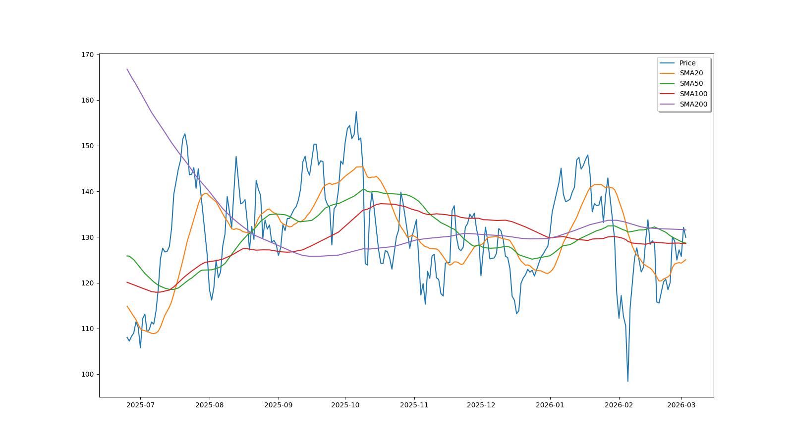 Gnosis Simple Moving Averages