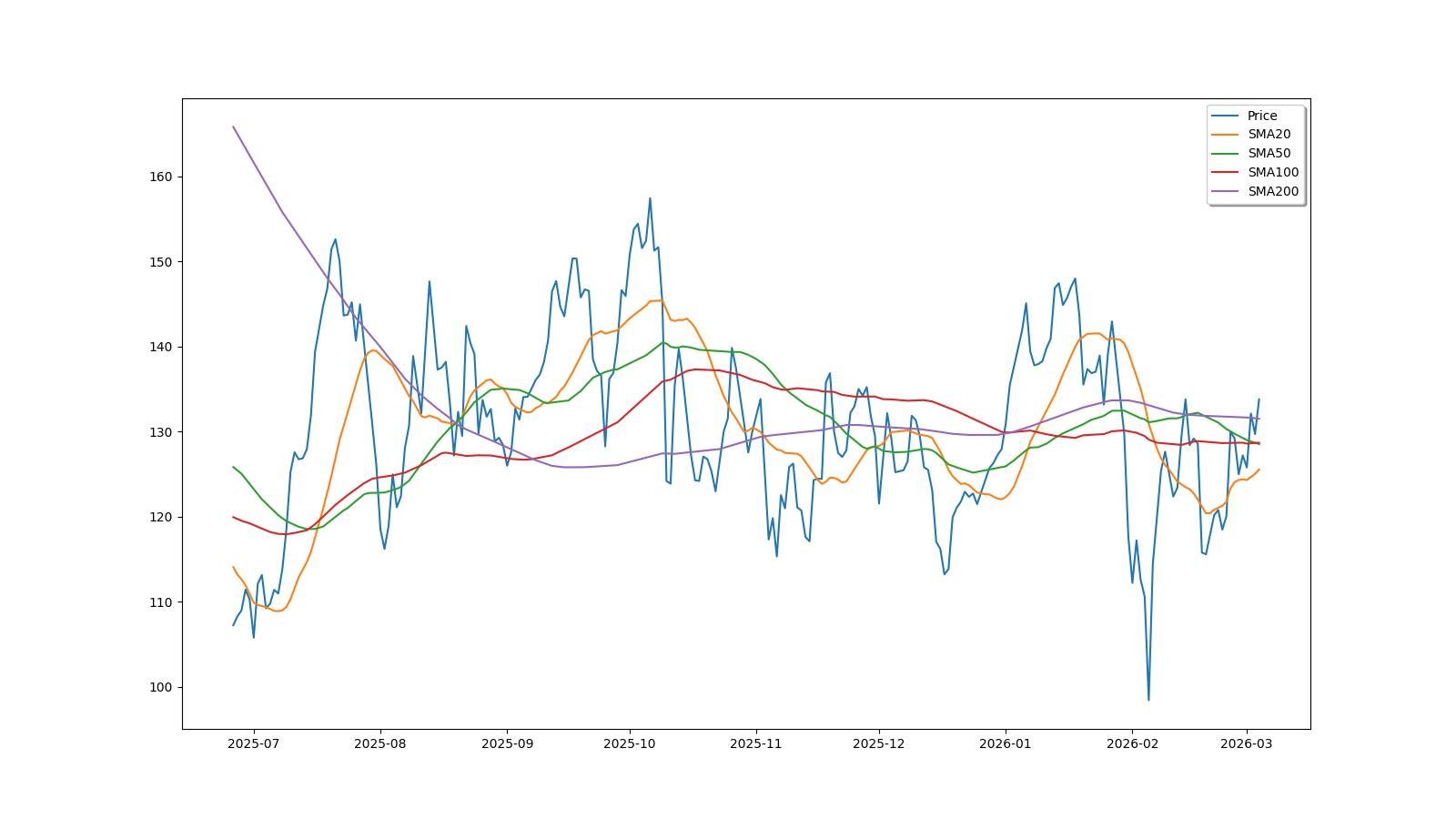 Gnosis Simple Moving Averages