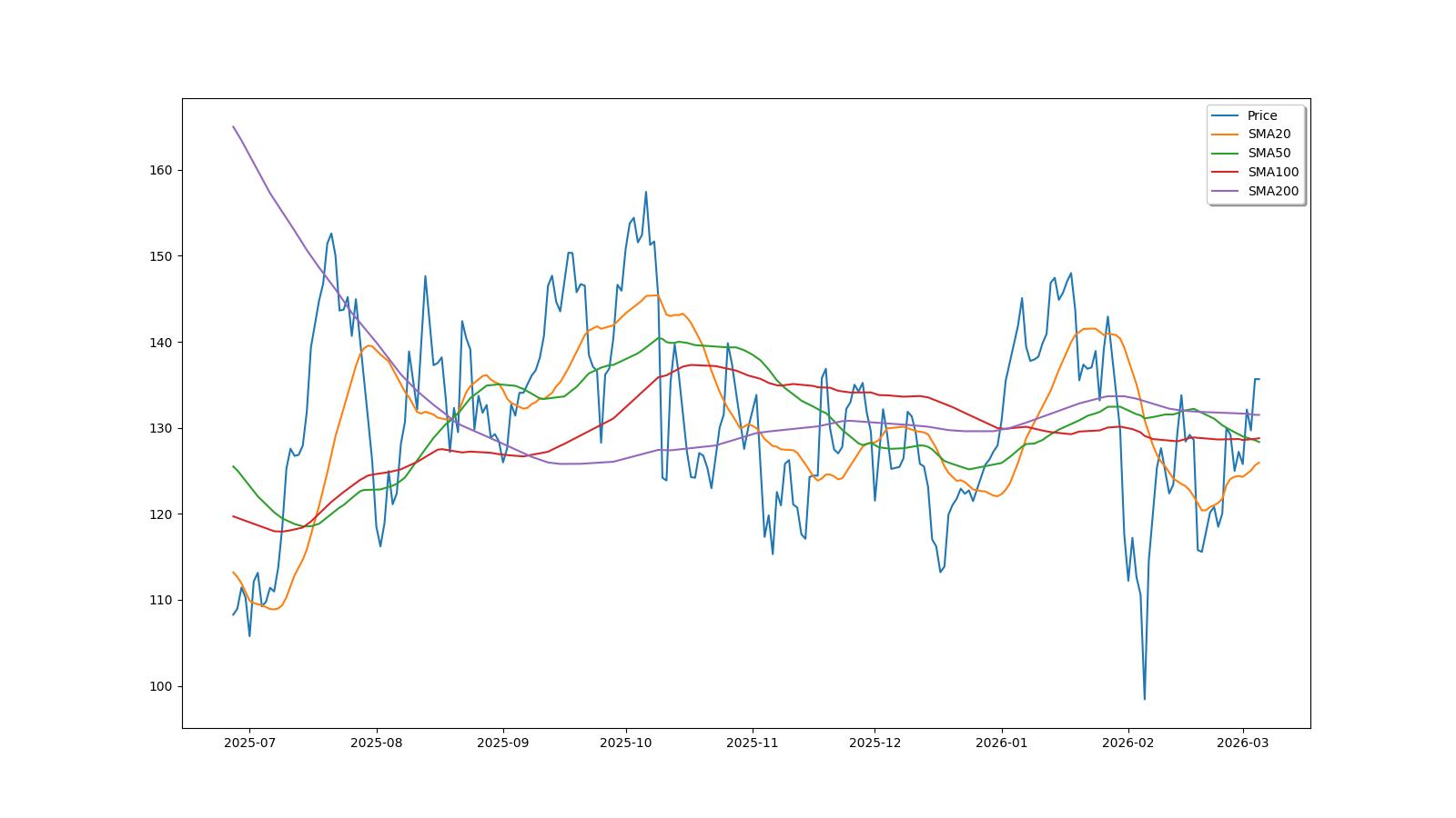 Gnosis Simple Moving Averages