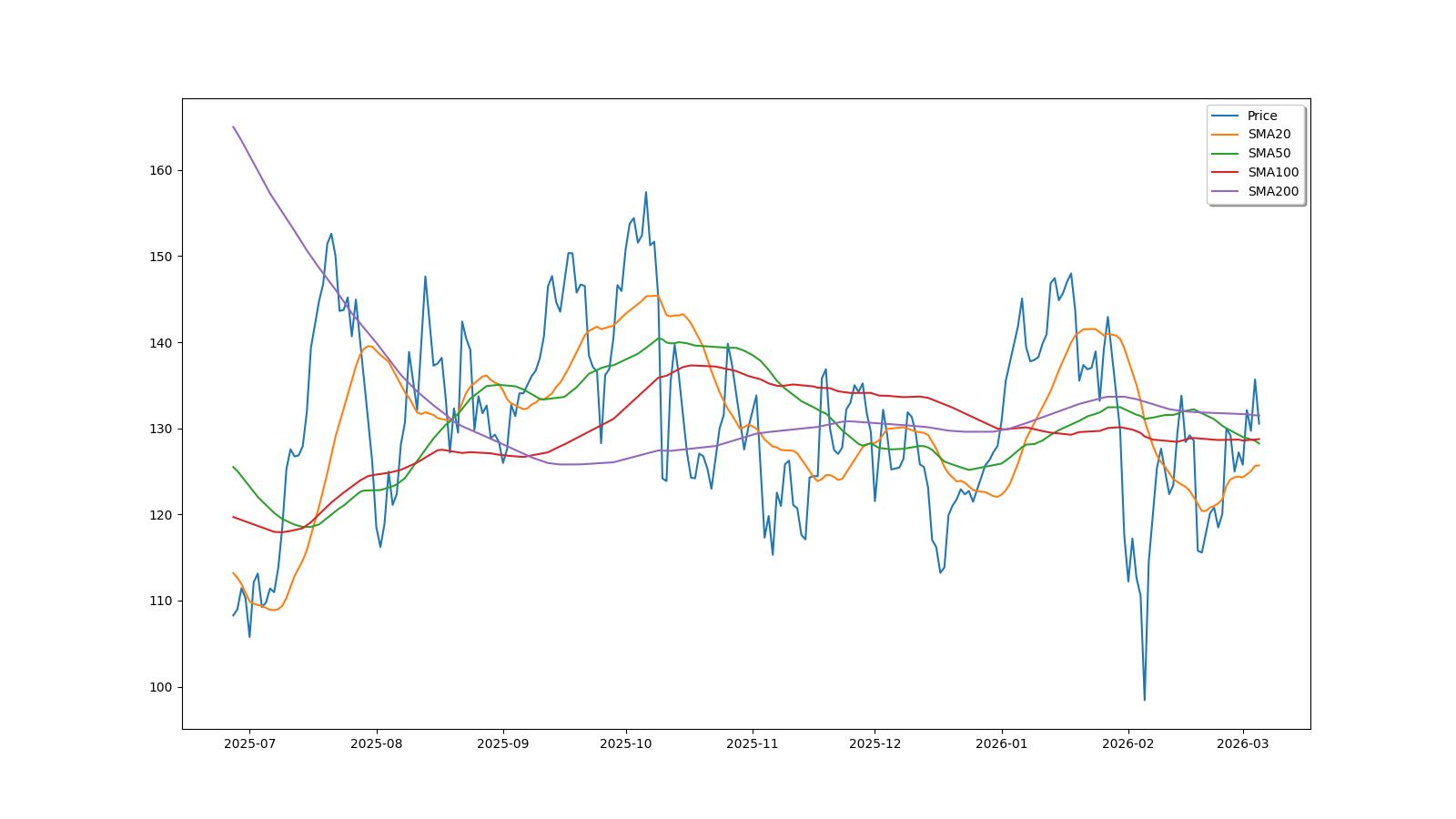 Gnosis Simple Moving Averages
