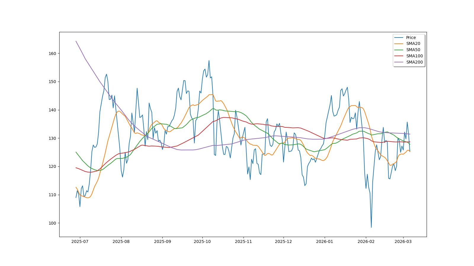 Gnosis Simple Moving Averages