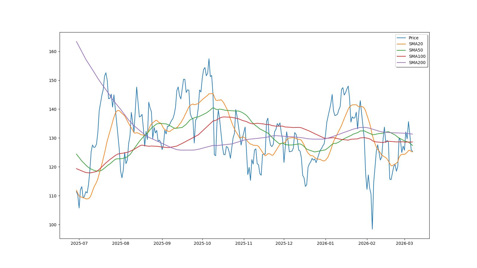 Gnosis Simple Moving Averages