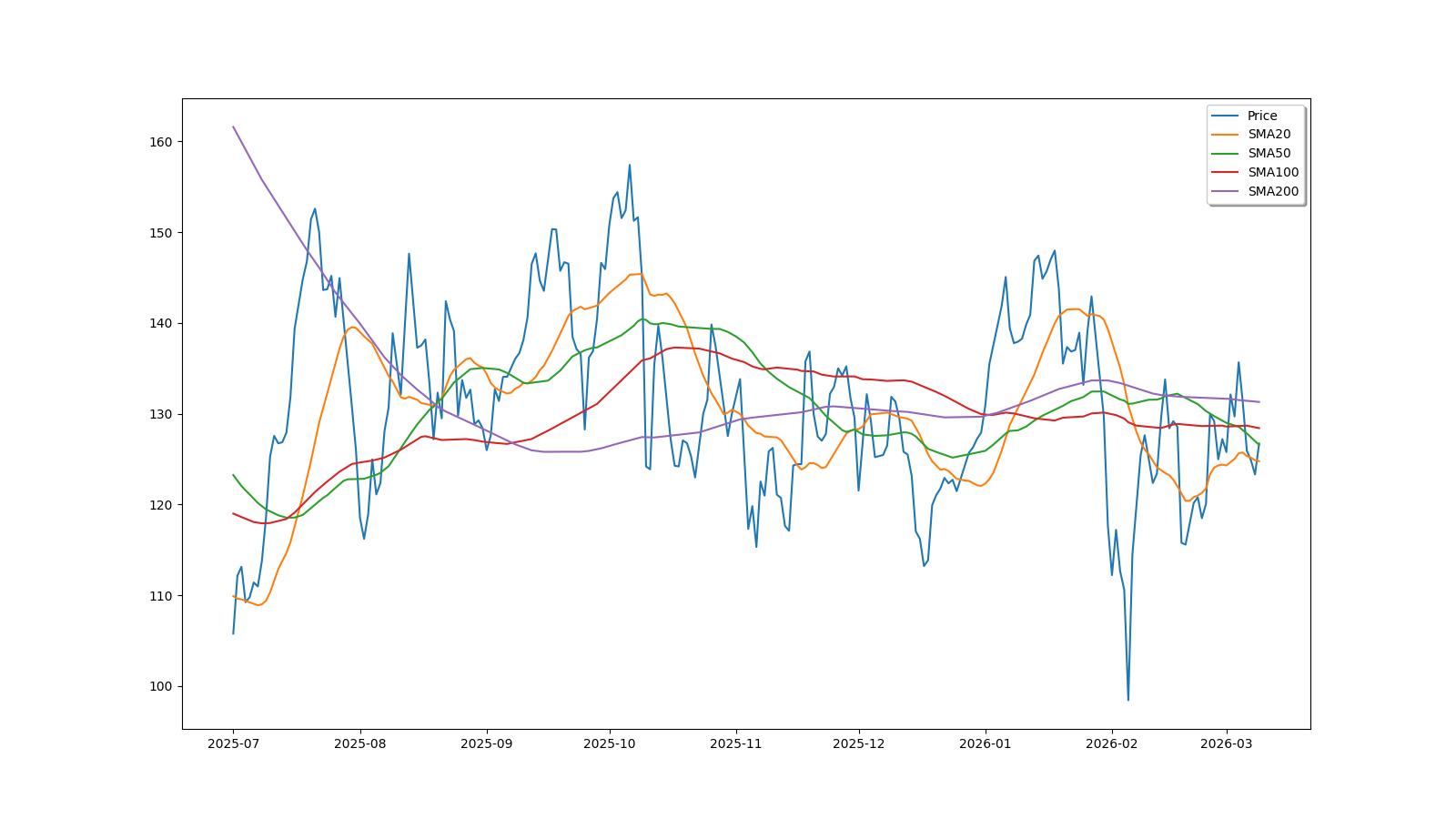 Gnosis Simple Moving Averages