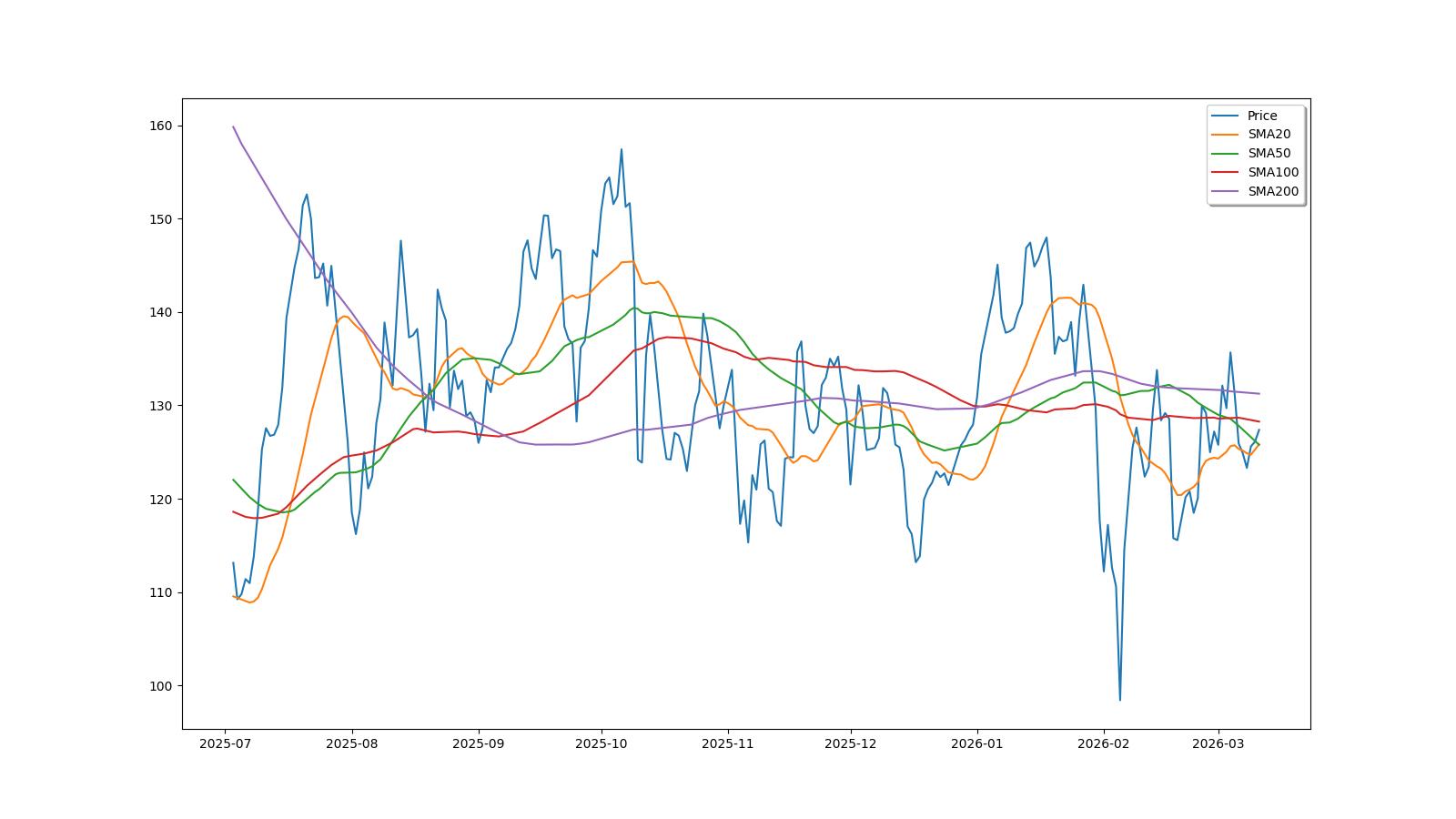 Gnosis Simple Moving Averages