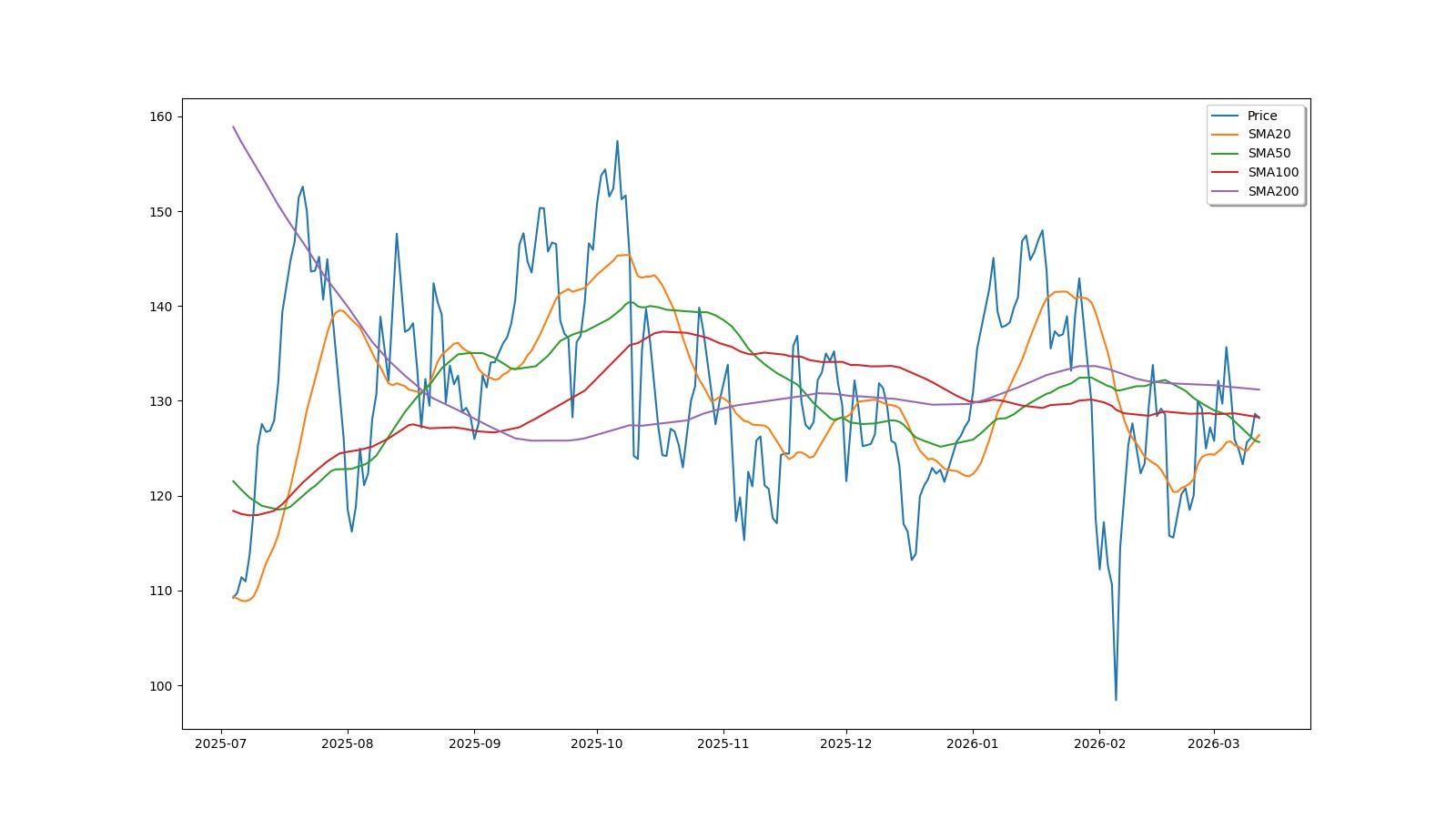 Gnosis Simple Moving Averages