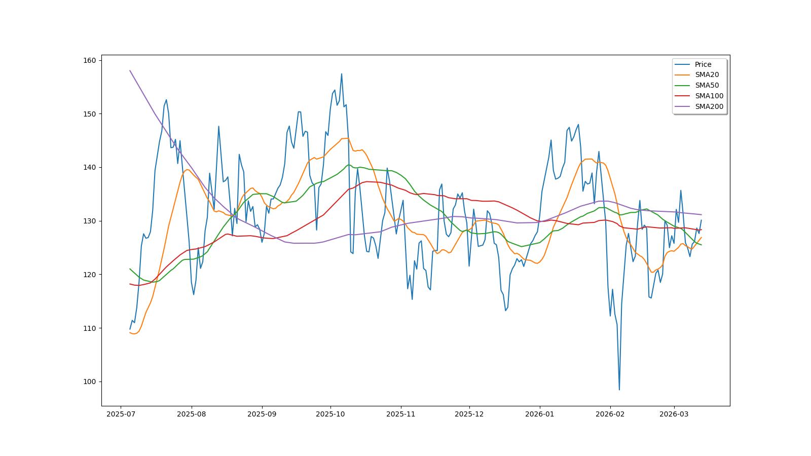Gnosis Simple Moving Averages