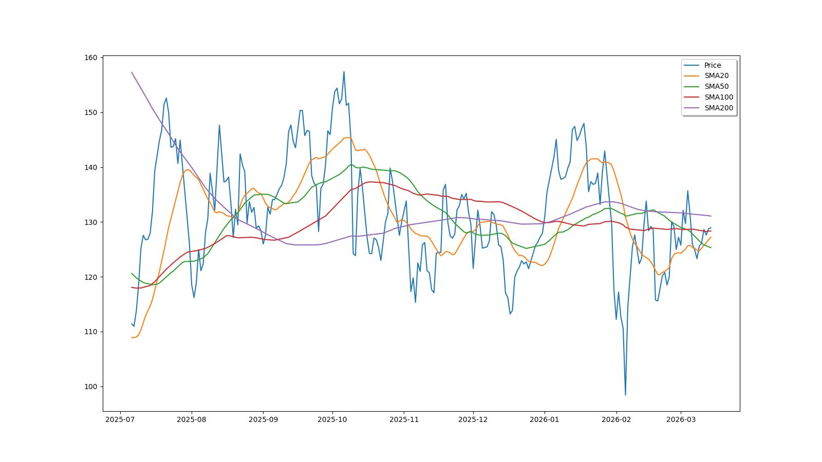 Gnosis Simple Moving Averages