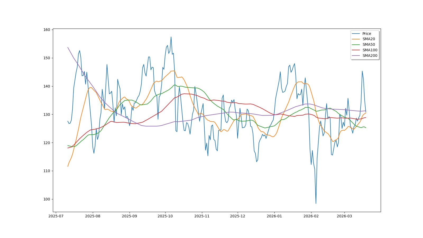 Gnosis Simple Moving Averages