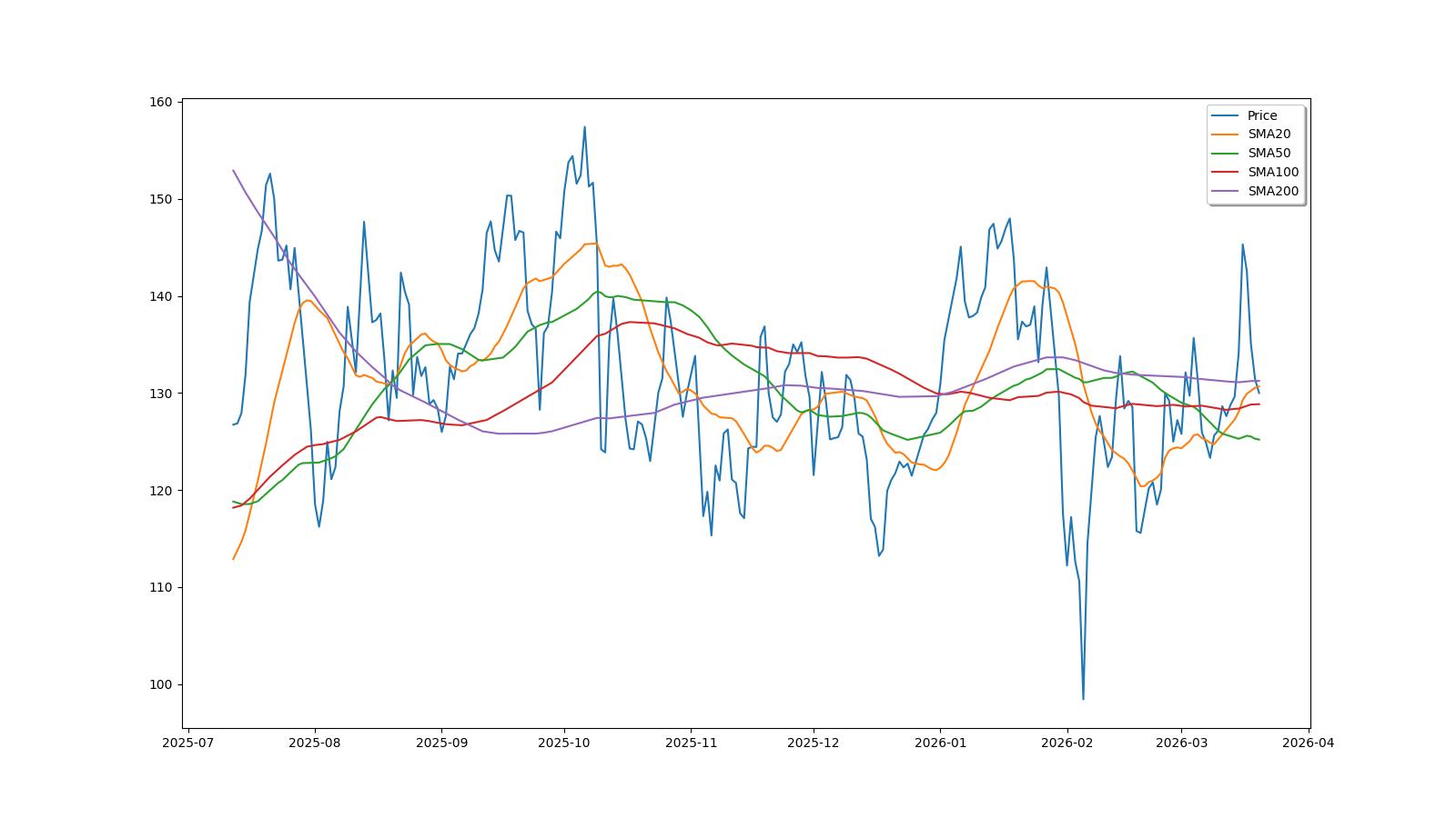 Gnosis Simple Moving Averages