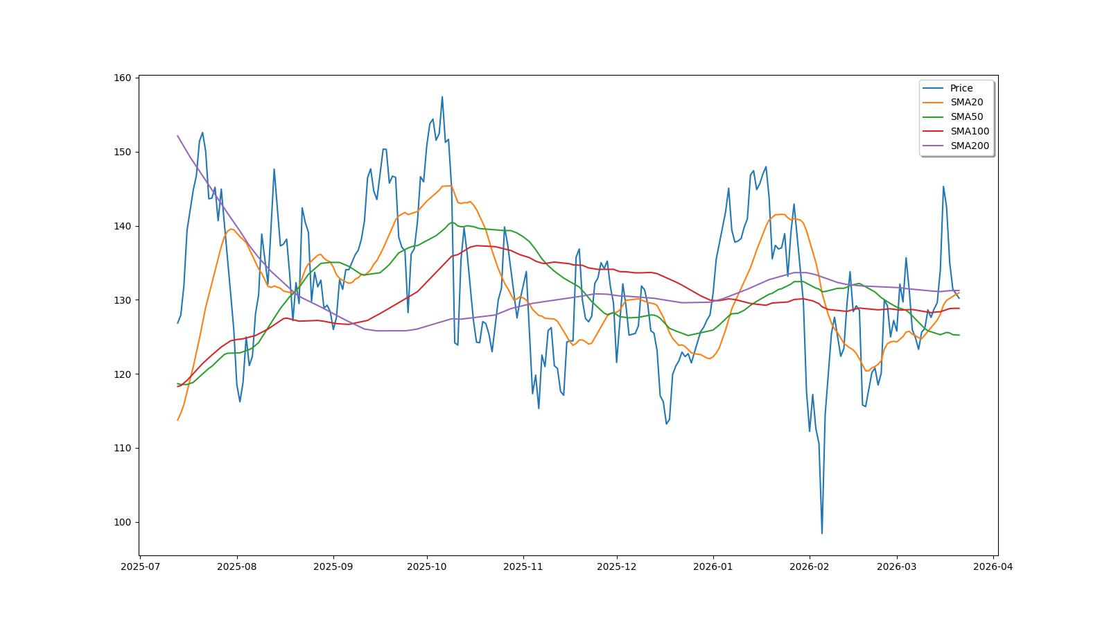 Gnosis Simple Moving Averages