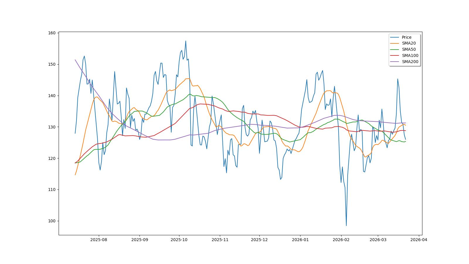 Gnosis Simple Moving Averages