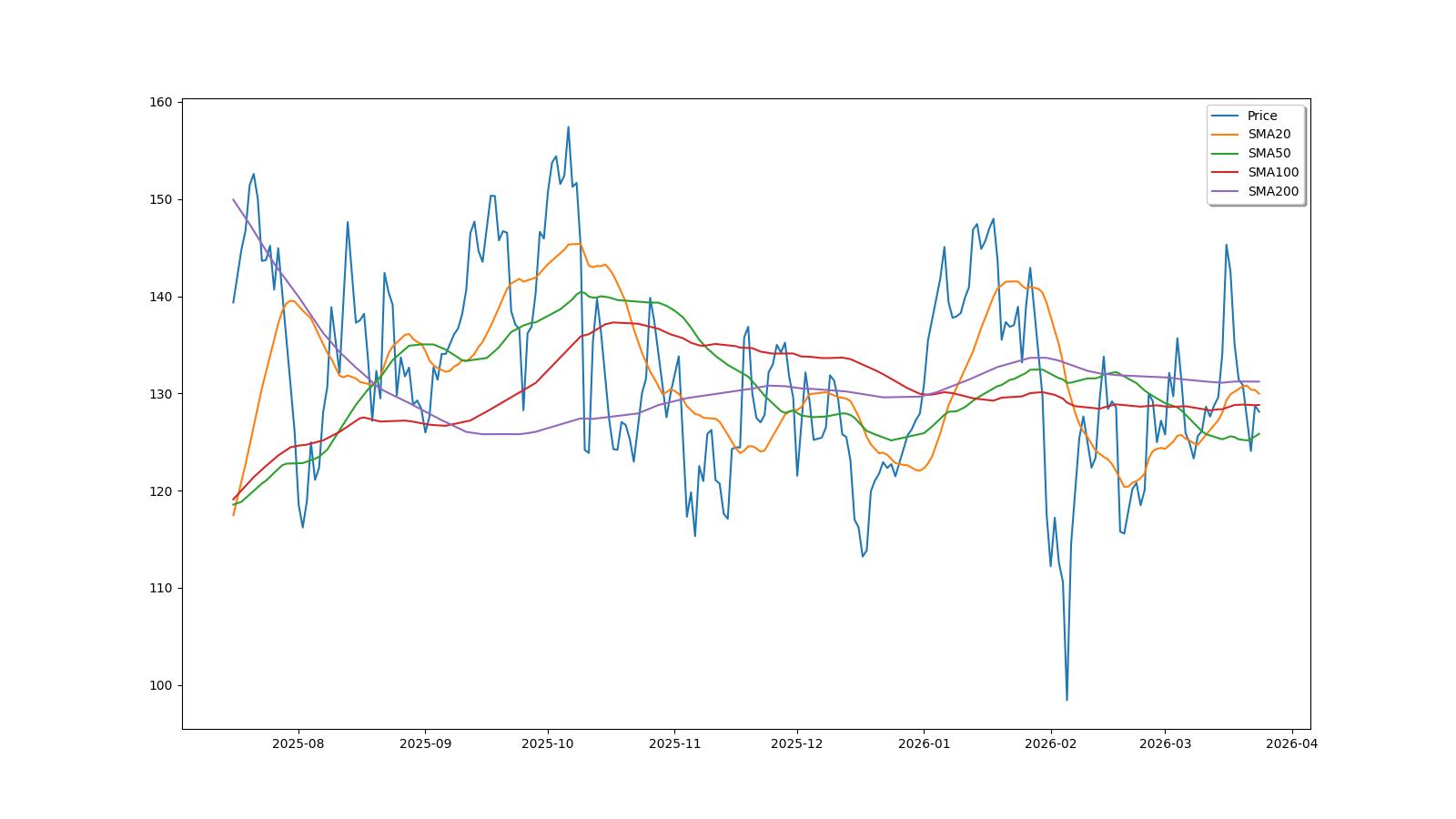 Gnosis Simple Moving Averages