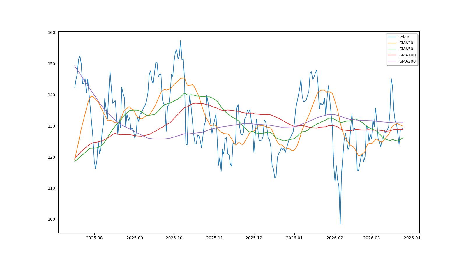 Gnosis Simple Moving Averages