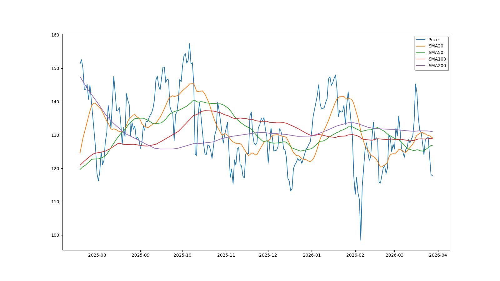 Gnosis Simple Moving Averages