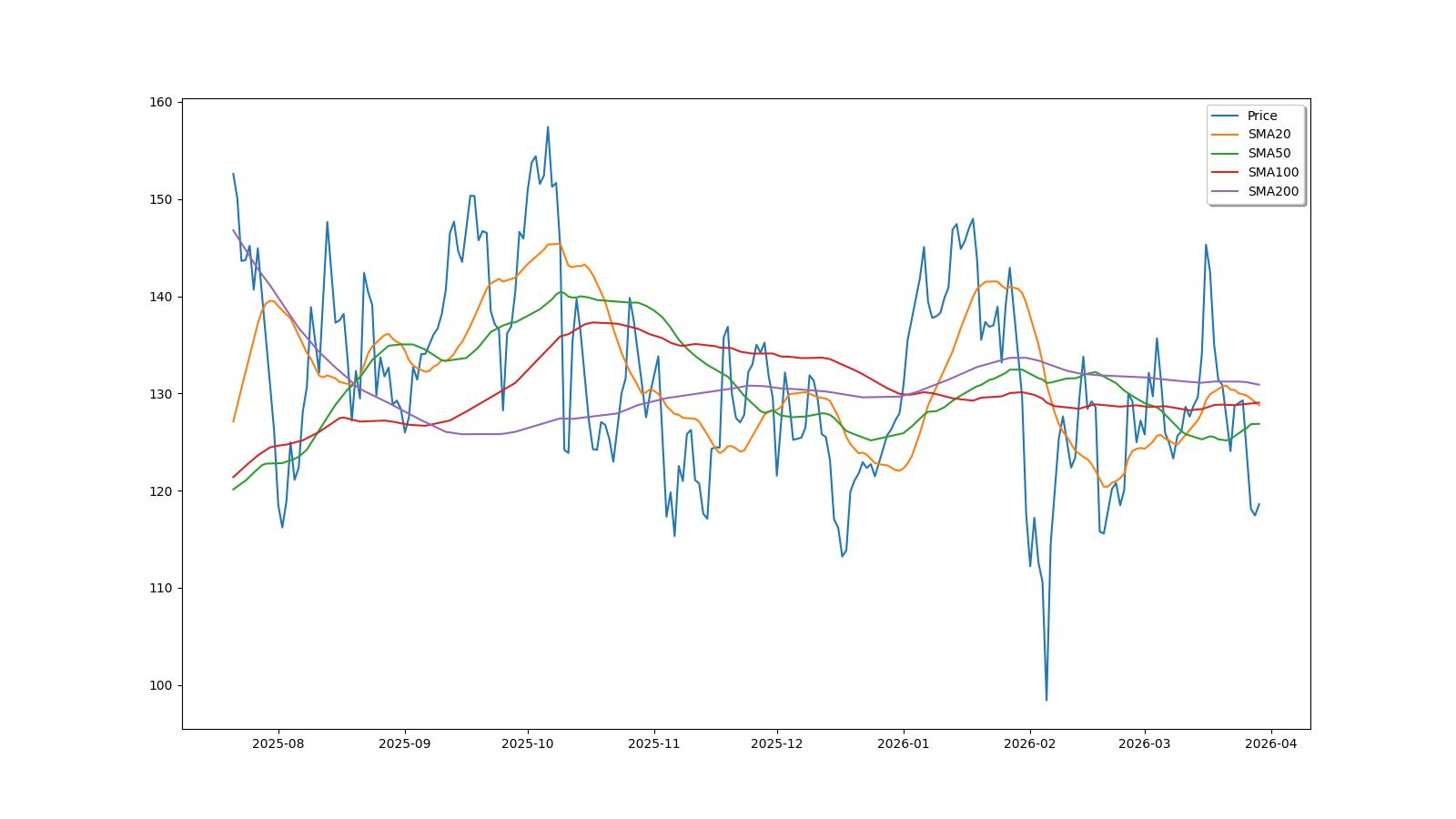 Gnosis Simple Moving Averages