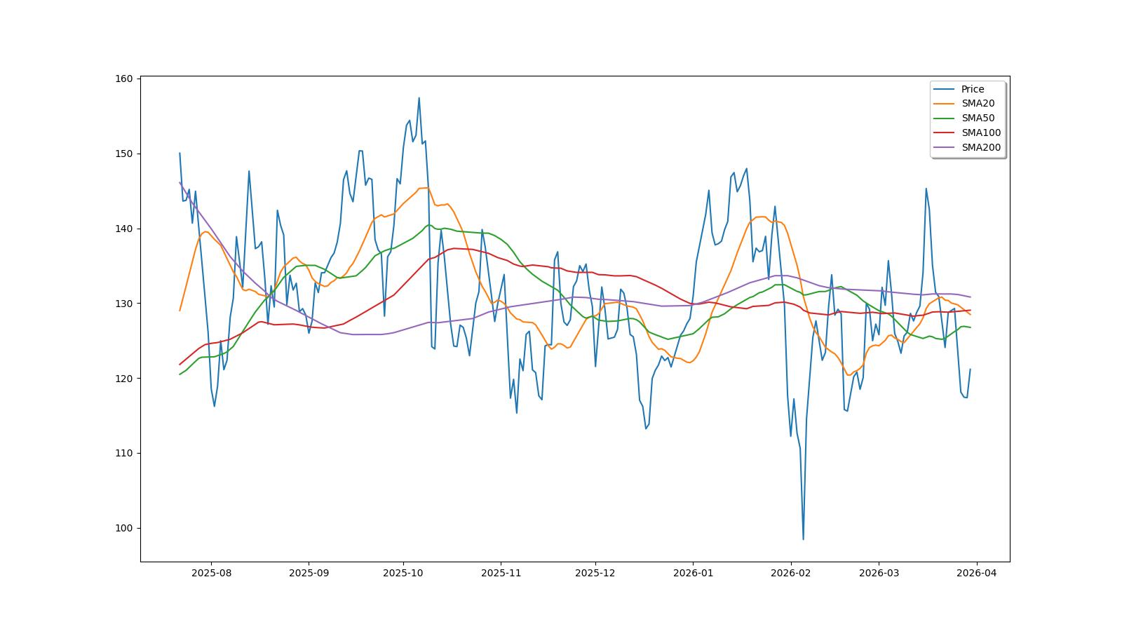 Gnosis Simple Moving Averages