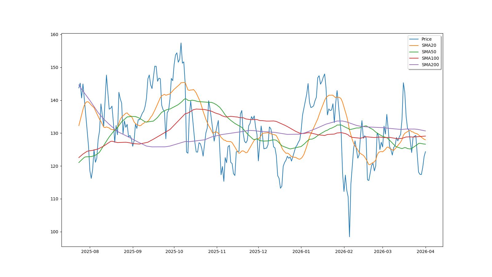 Gnosis Simple Moving Averages